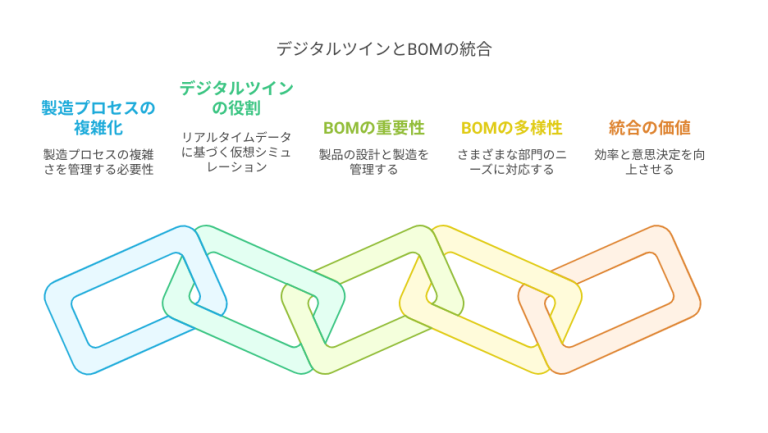 「DIGITAL TWIN AI-BOM」でBOM混乱を解消！製造DXに挑むITマネージャーへ - 生成AIと建設DX