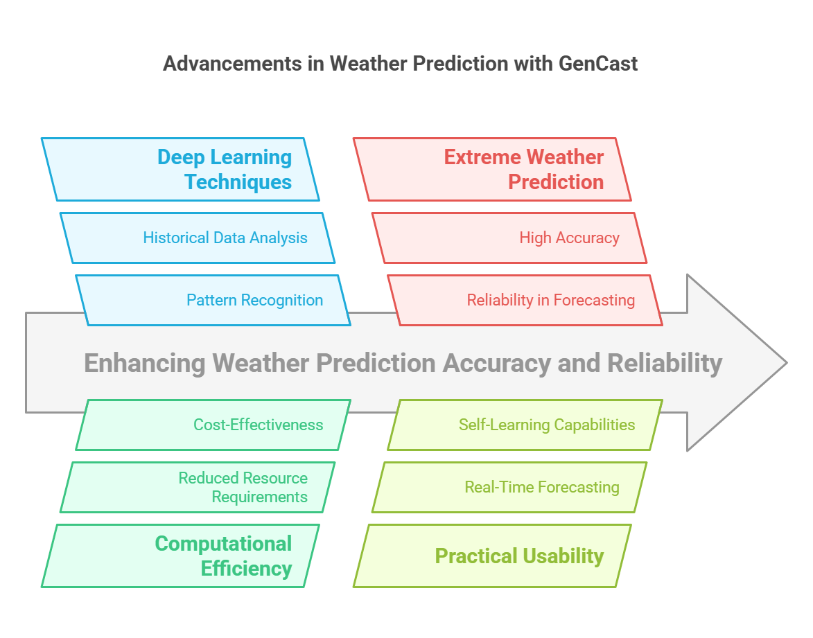 AI気象予報革命！GenCastの仕組みと活用法 - 生成AIと建設DX